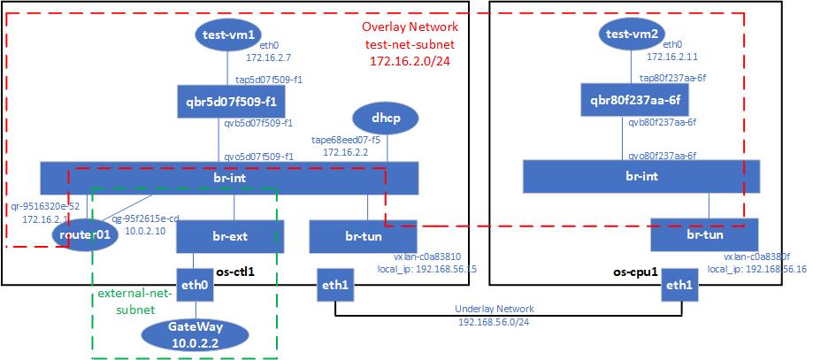 Openstack Neutron网络实验 03 简暴hello World